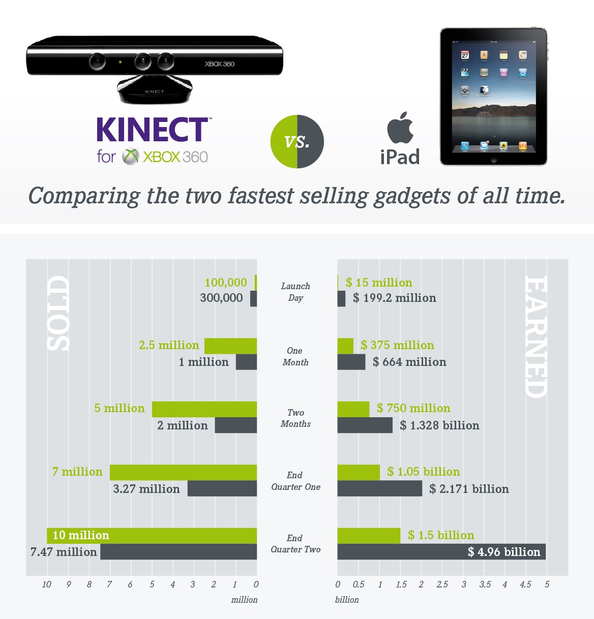 Microsoft XBox Kinect 360 vs Applie iPad Tablet Computers – சொல்வனம் ...